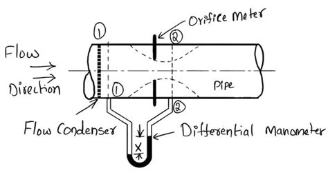 Orifice Meter Measure Fluid Flow Rate