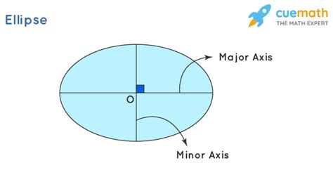 Area Of Ellipse Formula Definition Solved Examples