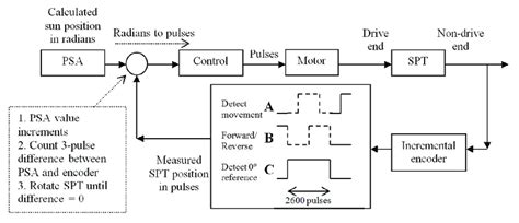 block diagram of the control algorithm download scientific diagram