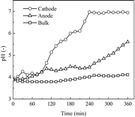 The Change In Solution PH At Three Different Locations Near The Download Scientific Diagram