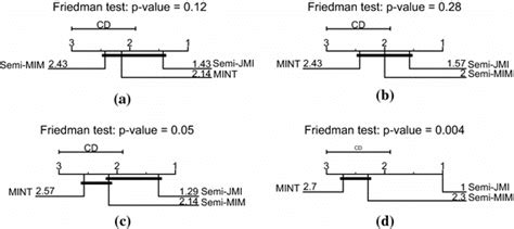 Critical Diagrams Comparison Of Information Theoretic Semi Supervised Download Scientific