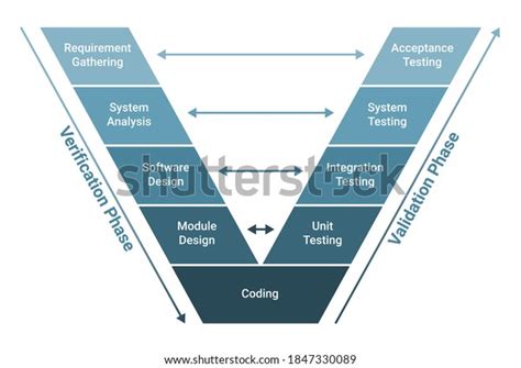 12 V Model System And Software Development Lifecycle Methodology