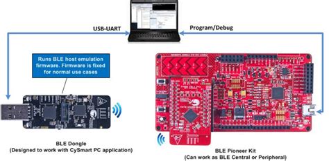 Henry Choi Meet The Cypress PSoC BLE