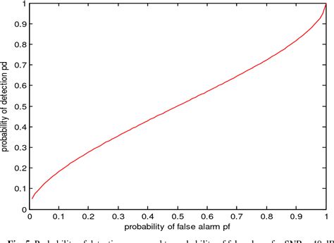 Figure 1 From Energy Detection Approach For Spectrum Sensing In