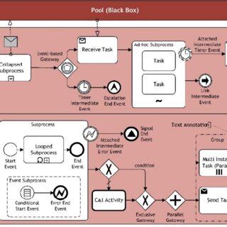Overview Of The Basic Structure And Elements Of BPMN Download Scientific Diagram