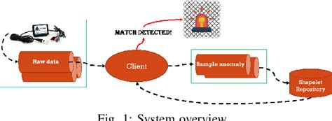 Figure 1 From Detecting Anomalies From Streaming Time Series Using