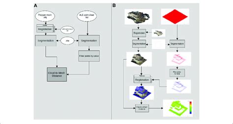 Workflow For The Evaluation Of The Generated 3d Model The Download Scientific Diagram