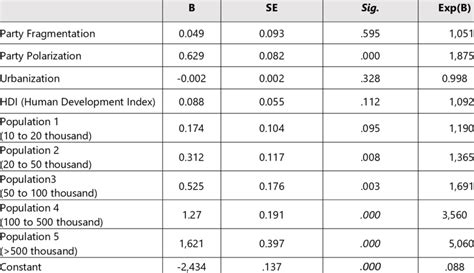Logistic Regression Left Oriented Municipalities Explained By Download Scientific Diagram