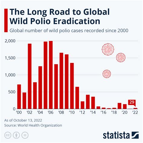 Chart The Fight To Eradicate Polio Statista