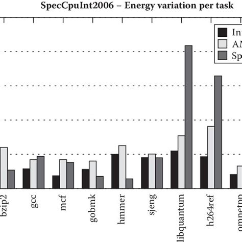 2 Energy Consumption For Spec Cpu 2006 Executed In Various Servers