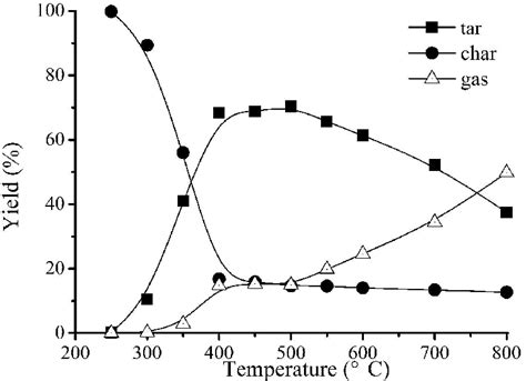 Figure 1 From Pyrolysis Treatment Of Chromite Ore Processing Residue By