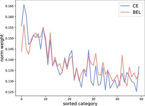 The Classifier Layer Analysis On Different Loss We Collect The Average Download Scientific