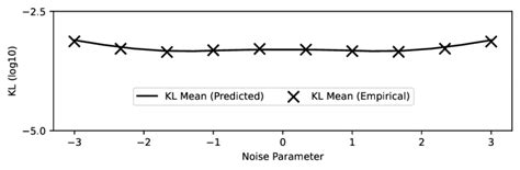 Kl Vs The Noise Parameter Gaussian Mean The Noise Proportion Is