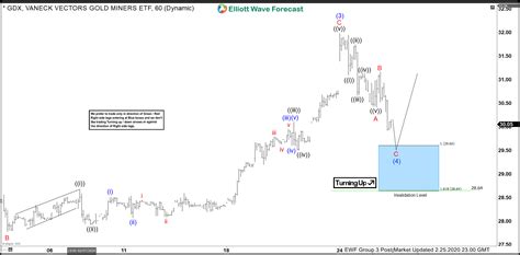 Elliott Wave View Gdx Looking To Extend Higher