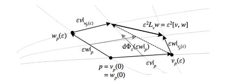 The Lie Derivative Of A Vector Field Mathematics For Physics