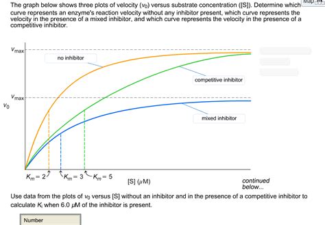 Solved The Graph Below Shows Three Plots Of Velocity V0