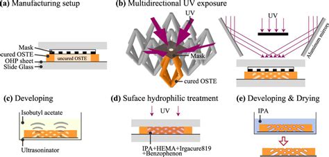 Fabrication Process Of Synthetic Microfluidic Paper A Manufacturing