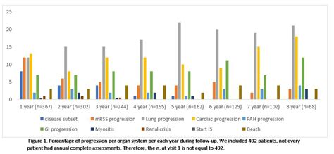 Machine Learning Assisted Prediction Of Progression In Systemic Sclerosis Patients An Approach