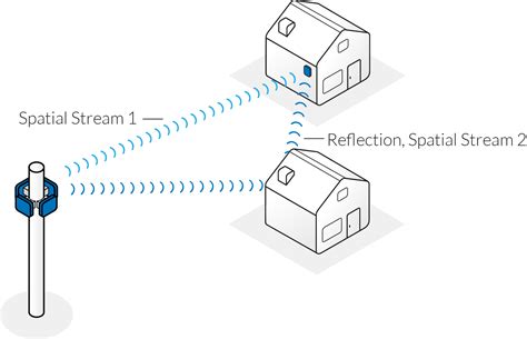 Principles Of Ngfwa Design Mimo And Spatial Multiplexing Tarana Wireless