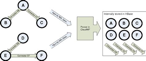 Table 21 From Enhancing Data Processing On Clouds With Hadoophbase Semantic Scholar