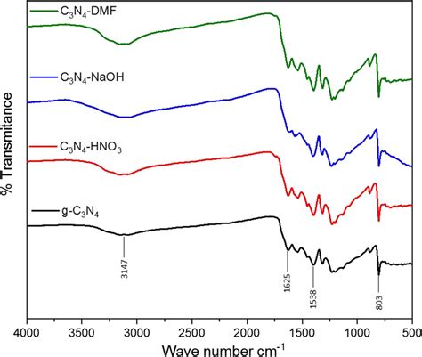 Ftir Spectra Of G C3n4 Powders And C3n4 Modified Download Scientific Diagram