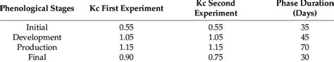 Kc Values Used In Both Experiments Download Scientific Diagram