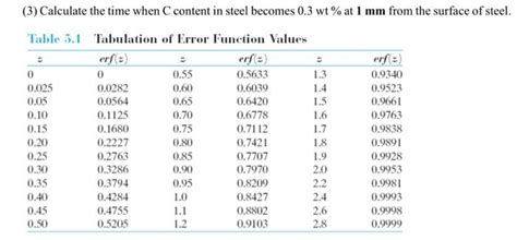 Solved 2 Carburization Process We Want To Do Carburization