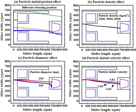 Simulated Effects On Particle Trajectory Download Scientific Diagram