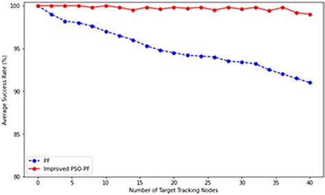 Research On Adaptive Particle Swarm Optimization Particle Filter Target Tracking Algorithm In