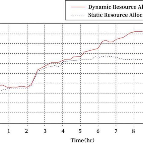 System Resource Utilization Of Dynamic Resource Allocation Mechanism