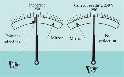 Types Of Errors In Measuring Instruments Gross Systematic And Random