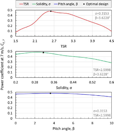 the effect of the different input parameters on the power coefficient