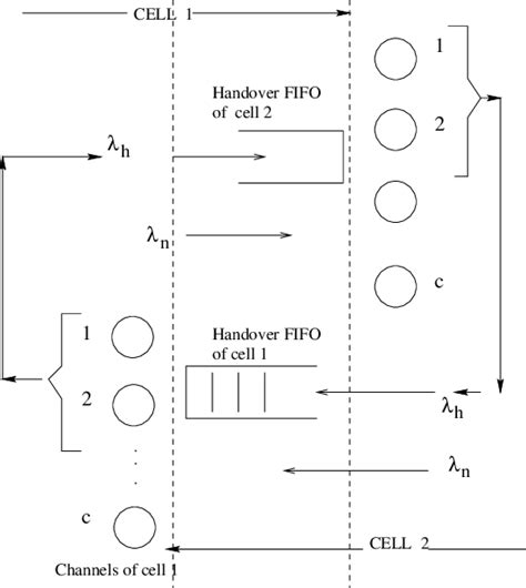 Queueing Model Of The System Download Scientific Diagram