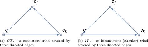 Figure 1 From Inconsistency In The Ordinal Pairwise Comparisons Method With And Without Ties