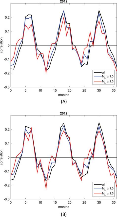 The Stacked Correlation In 2012 From 2003 To 2012 Between Pro Download Scientific Diagram
