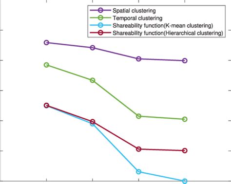 Comparing Clustering Methods Objective Function Market Share 50 Download Scientific Diagram