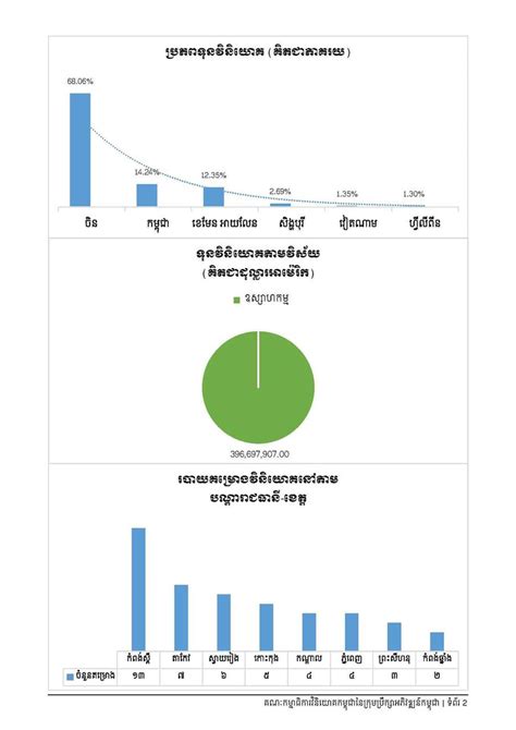 ប្រទេសចិនស្ថិតនៅលំដាប់លេខរៀងទី១ដែលវិនិយោគនៅកម្ពុជា នគរដ្រេហ្គន