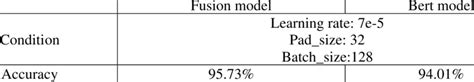 Comparison Between Bert And Fusion Model Download Scientific Diagram