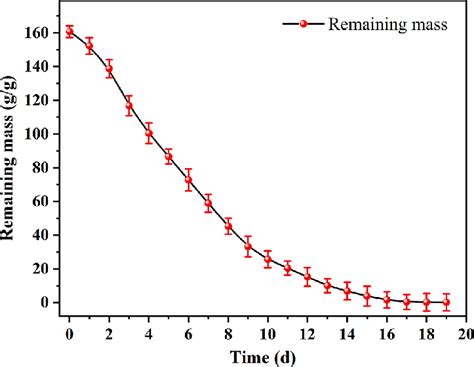 Remaining Mass Of Sap In Drying Condition Download Scientific Diagram