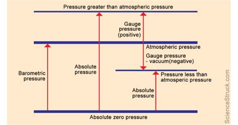 Theory Bites Gauge Pressure Absolute Pressure Empowering Pumps And Equipment