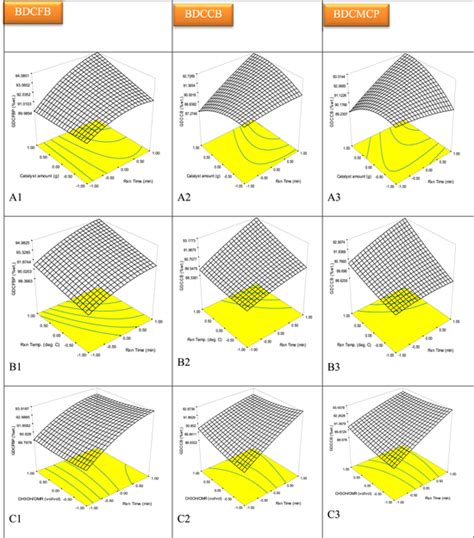 Three Dimensional Contour Plots Of Variables Interactions Download Scientific Diagram