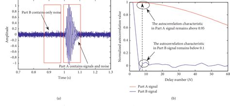Figure 5 From The On Chip D Lms Filter Design Method Of Wireless Sensor