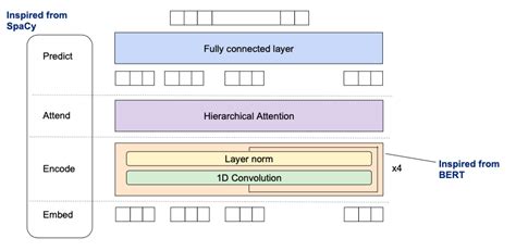 A Neural Network Tagging Biomedical Grants By Nick Sorros Wellcome Data Medium