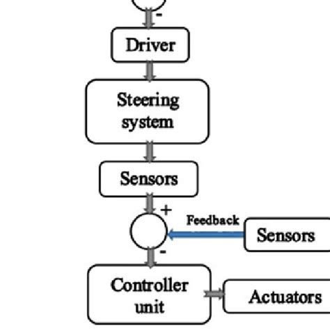 Pdf Mems Sensors For Automotive Applications A Review