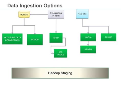 Hadoop Data Ingestion Pptx