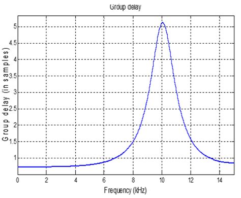Group Delay Of IIR Filter Download Scientific Diagram