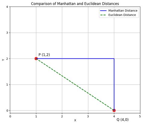 Manhattan Distance Geeksforgeeks