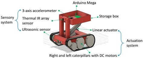 Machines Free Full Text The Design Of A Low Cost Sensing And Control Architecture For A
