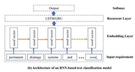 architecture of the rnn based text classification models download