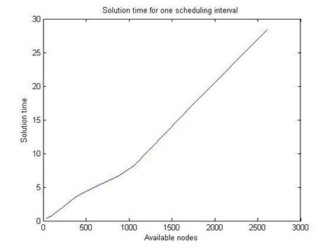 Solution Timein Seconds For One Scheduling Interval Mean Value Of 20
